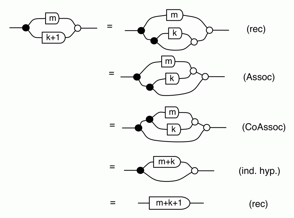 9. Natural numbers, diagrammatically | Graphical Linear Algebra