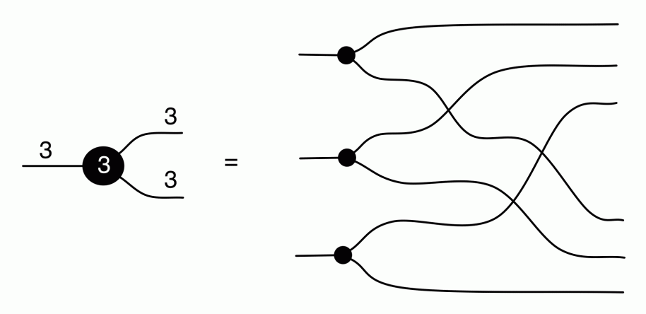 15. Matrices, diagrammatically | Graphical Linear Algebra